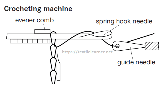 Features and Parts of Crochet Warp Knitting Machine - Textile Learner