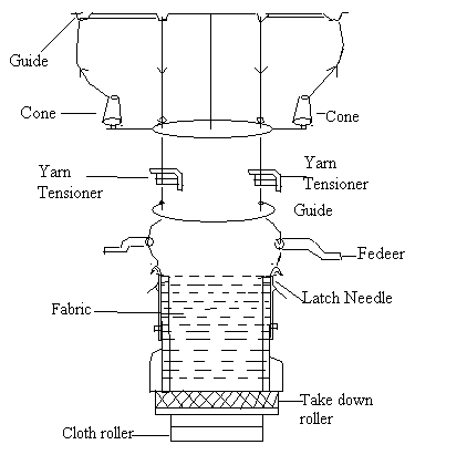 Single Jersey Circular Knitting: Parts, Gearing & Yarn Path Diagram