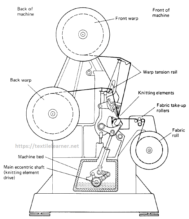 Tricot Warp Knitting Machine: Parts & Working Principle - Textile Learner