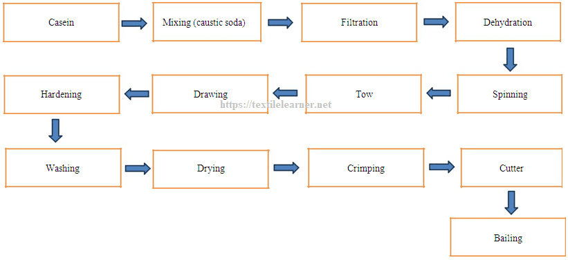 Milk Fiber: Properties, Production Process, Benefits and Uses