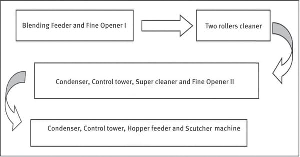 Blowroom: Objectives, Functions and Operations - Textile Learner