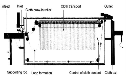 Mechanism of Dye Fixation Process on Fabric - Textile Learner