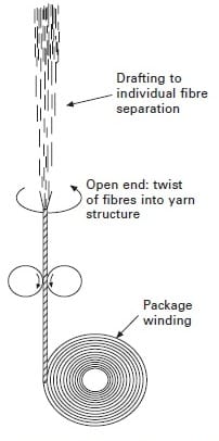 An Overview of Developments in Yarn Spinning Technology
