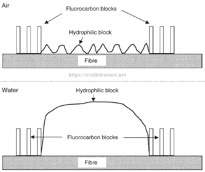 Soil Release Finish in Textiles: Mechanism and Factors - Textile Learner
