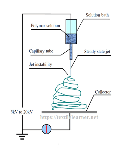 Electrospinning of Nanofibers | Applications of Electrospun Nanofibers