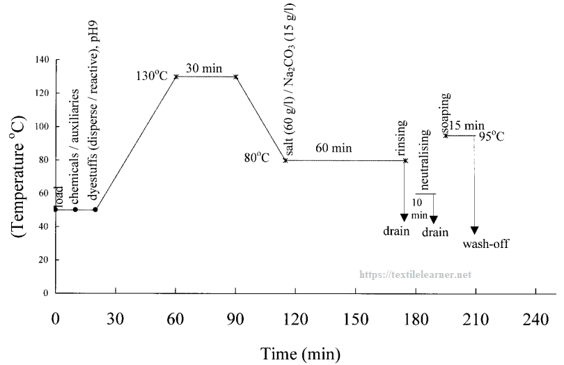 Dyeing of Polyester and Cotton (P/C) Blend Fabric - Textile Learner