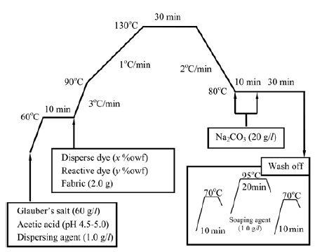 Dyeing of Polyester and Cotton (P/C) Blend Fabric - Textile Learner