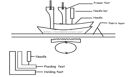 Sewing Machine Feed Mechanism: Types and Functions - Textile Learner