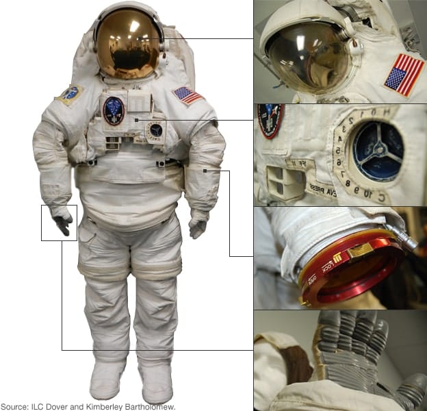 Space Suit: Requirements, Raw Materials & Components - Textile Learner