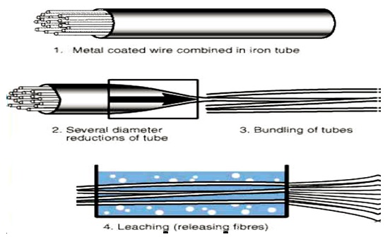 Electronic Textiles: Properties, Types, Manufacturing and Applications