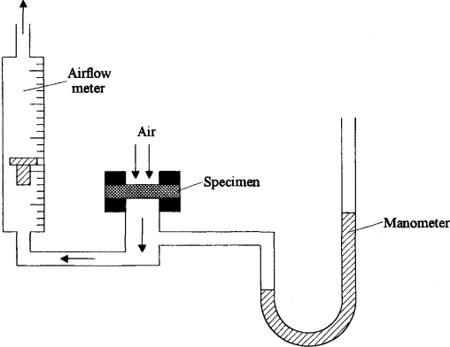 Air Permeability and Porosity of Fabric: Factors and Measurements