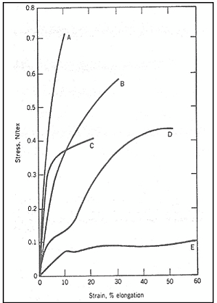 Polyester Fiber: Properties, Manufacturing and Applications