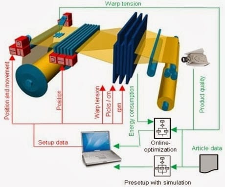 Automation in Weaving Shed, Let-off, Take-up Mechanism and Stop Motion