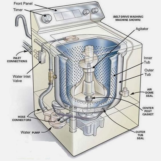 Different Types of Garment Washing Machine - Textile Learner