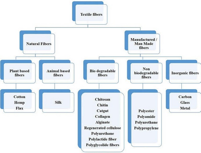 Fibers Used for Medical and Health Care Applications - Textile Learner