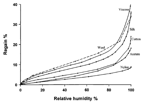 Factors Affecting the Moisture Regain of Textile Materials - Textile ...
