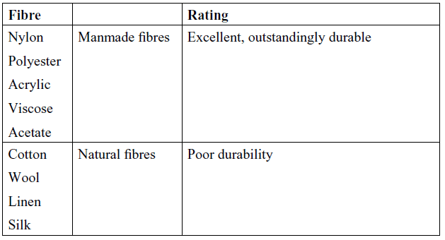 Durability Properties of Natural and Manmade Fibers - Textile Learner