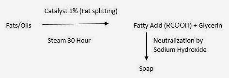 Functional Properties of Soap and Micelle in Textile Wet Processing