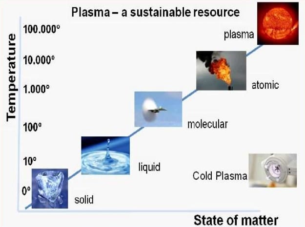 Plasma Technology in Textile: A Step Towards the Green Environment