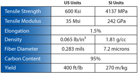 Carbon Fiber: Properties, Classification, Manufacturing and Uses