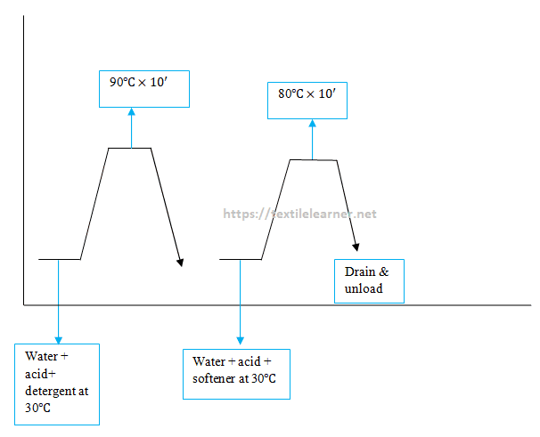 Dyeing of Polyester Cotton Blended Fabric in Single Bath - Textile Learner