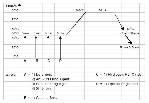 Optical Brightening Agent: Properties, Function, Mechanism and Usages