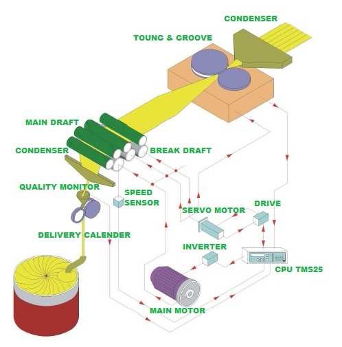Overview of Digital Autoleveller in Draw Frame - Textile Learner