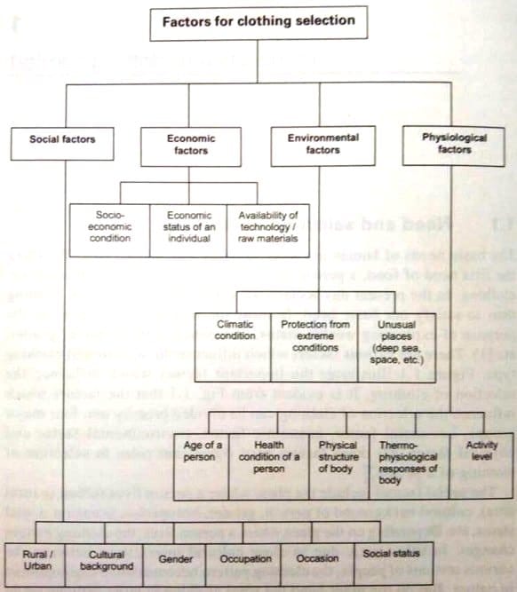 Factors Affecting for Clothing Selection - Textile Learner