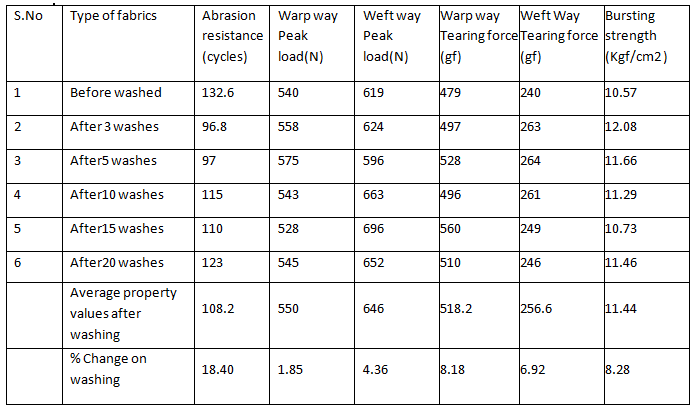 Comparison of High Thread Count Cotton Fabrics for Comfort and ...