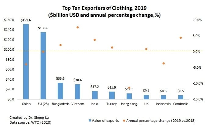 Rise of Vietnam in Textile and Garment Industry - Textile Learner