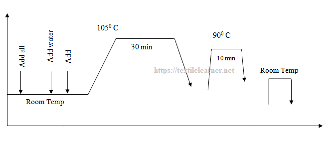Cotton Strength & Weight Loss Due to Single Bath Scouring & Bleaching