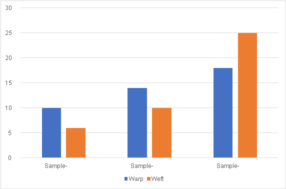 Quality Parameters of Woven Fabrics - Textile Learner