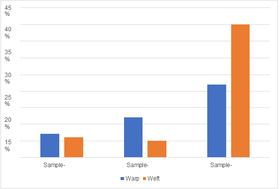 Quality Parameters of Woven Fabrics - Textile Learner