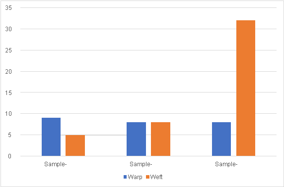 Quality Parameters of Woven Fabrics - Textile Learner