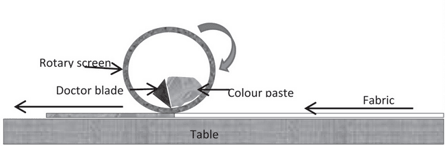 Rotary Screen Making Techniques - Textile Learner
