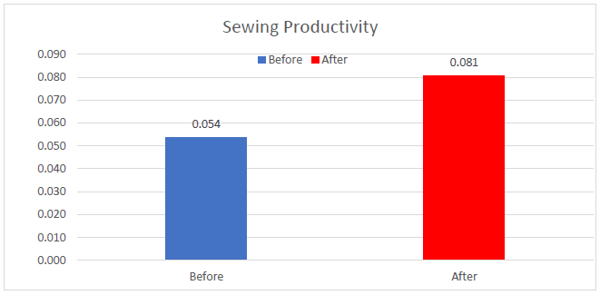 Garment Productivity Maximization by Work Methods Implementation