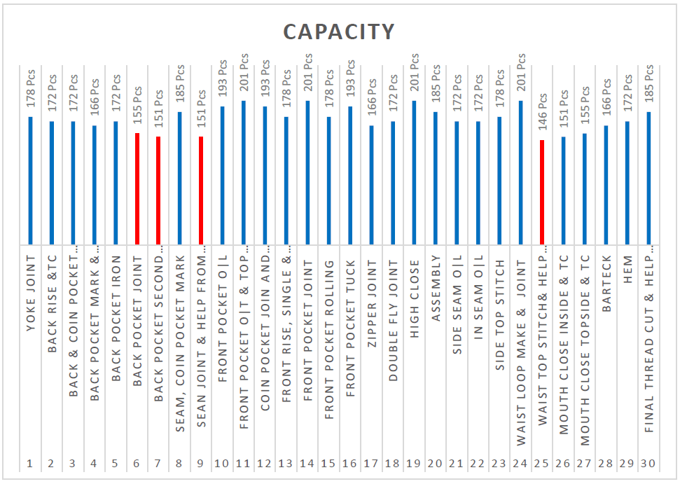 Garment Productivity Maximization by Work Methods Implementation