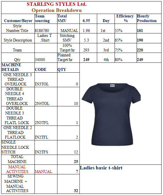 Improvement of Sewing Line Productivity by Using Work Study Method