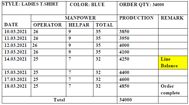 Improvement of Sewing Line Productivity by Using Work Study Method