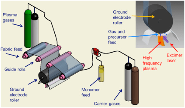 Advancements in Textile Finishing and Application - Textile Learner