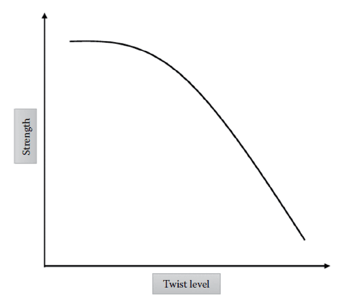 Effect of Twist on Yarn and Fabric Properties | Twist Directions