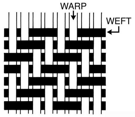 Different Types of Textile Weave Structure - Textile Learner
