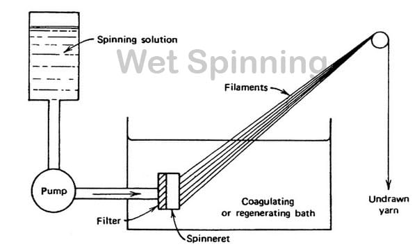 What is Wet Spinning | Principle and Uses of Wet Spinning
