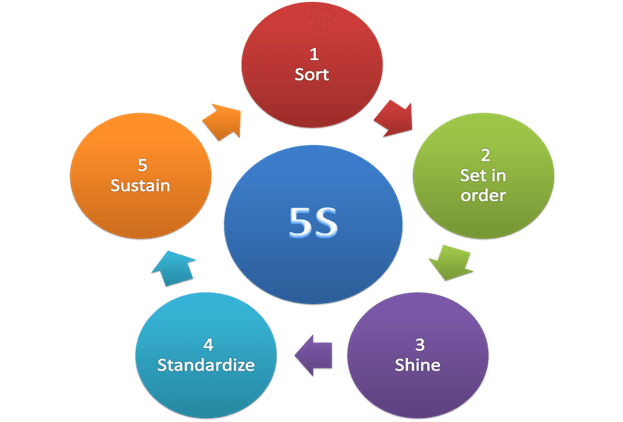 5S Methodology in Textile and Garment Industry - Textile Learner