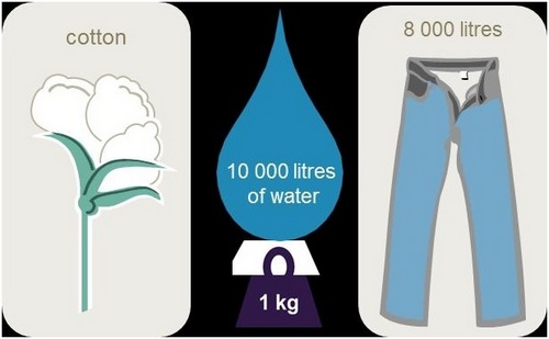 Water Footprint in Textile and Fashion Industry - Textile Learner