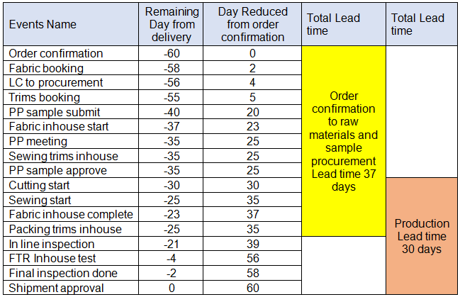 Production Planning in RMG Industry and Its Impact on Operations