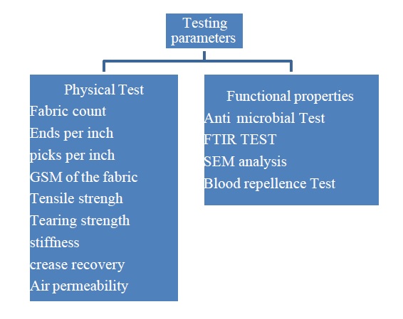 Development of Antimicrobial and Blood Repellent Finishes for Woven ...
