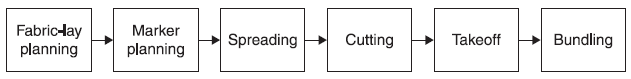Methods of Fabric Cutting in Garment Industry - Textile Learner