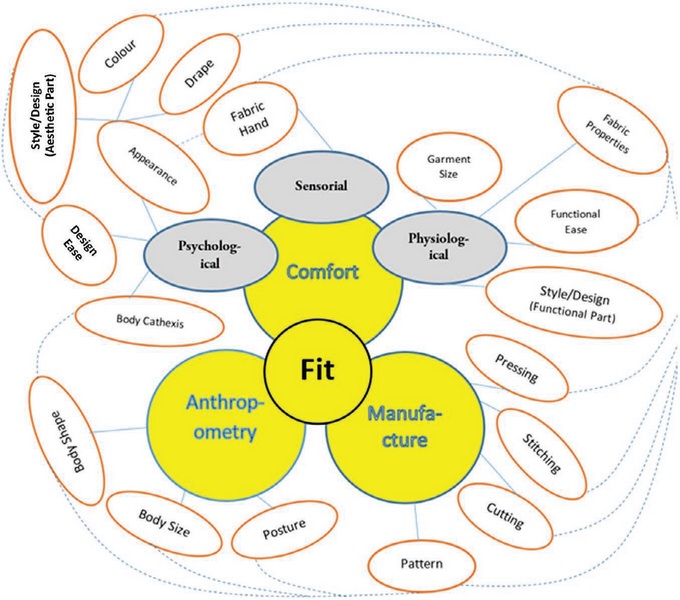 Factors Affecting Clothing Fit and Comfort in Apparel - Textile Learner