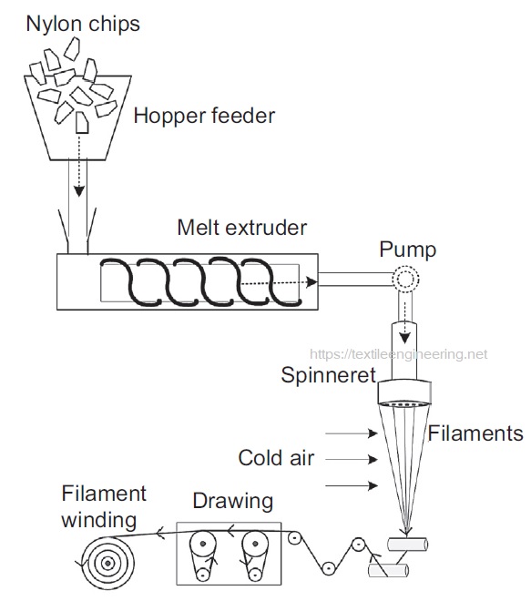 Polyamide Fiber: Types, Properties, Manufacturing and Uses - Textile ...